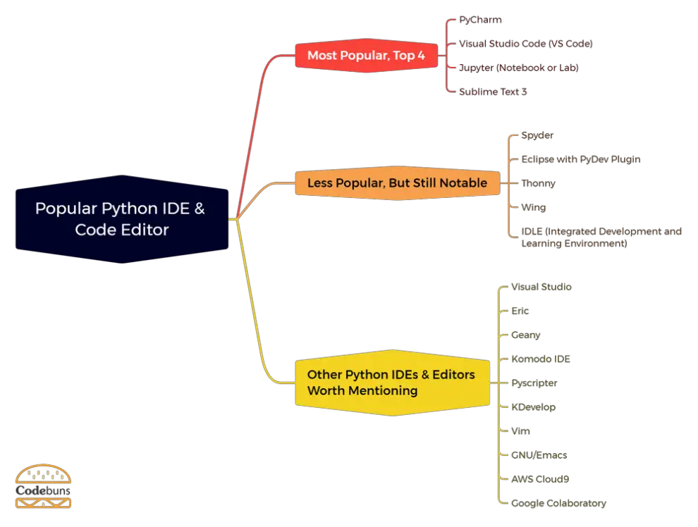 15+ Popular Python IDE and Code Editors (15+ Popular IDE and Code Editors) 15+ Popular Python IDE and Code Editors (15+ Popular IDE and Code Editors)